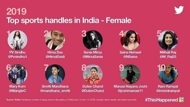 Top-10 Twitter Handles: ये हैं भारतीय खेल जगत के टॉप-10 ट्विटर धुरंधर ...