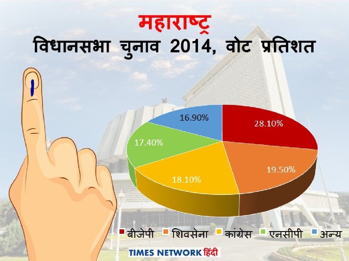 Maharashtra 2014 vote share: आंकड़े बताते हैं कि 2019 में बीजेपी और ...